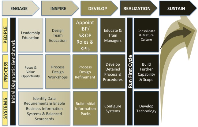 The Client Journey / DMi Models of Integration – DM Integration