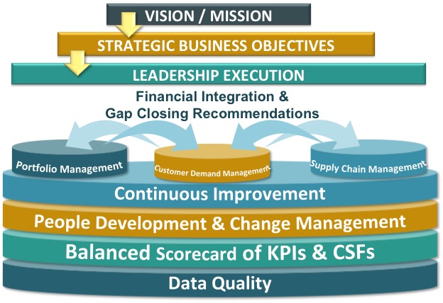 Integrated Business Planning (IBP/S&OP) Evolution – DM Integration