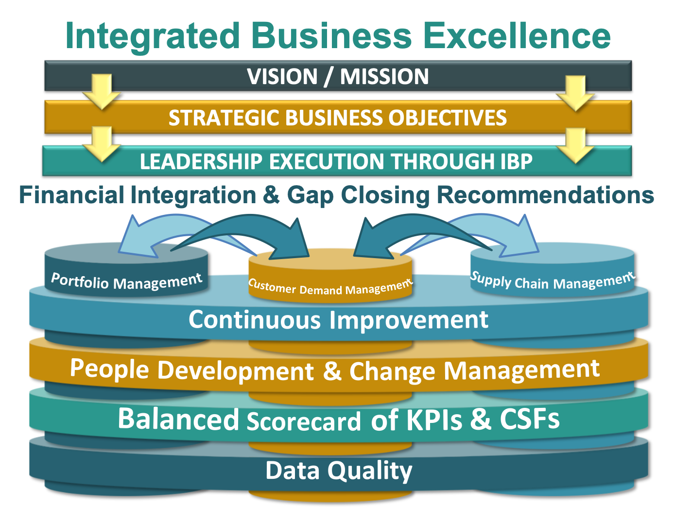 Integrated Business Planning in the Retail Industry – DM Integration