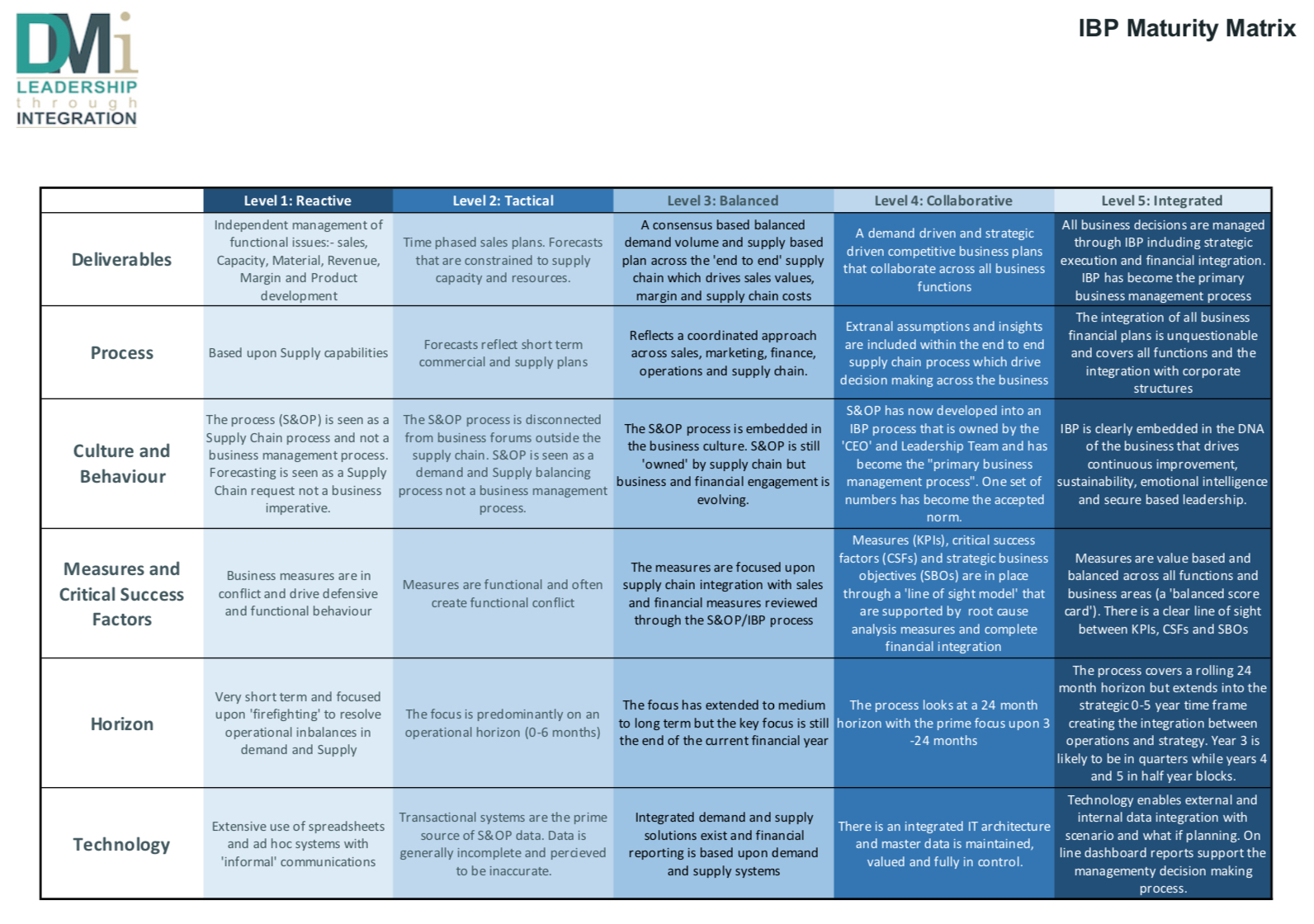 Resources – DM Integration