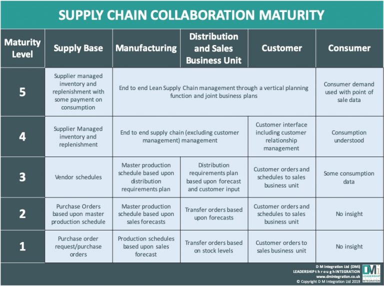 Maturity Matrices – DM Integration